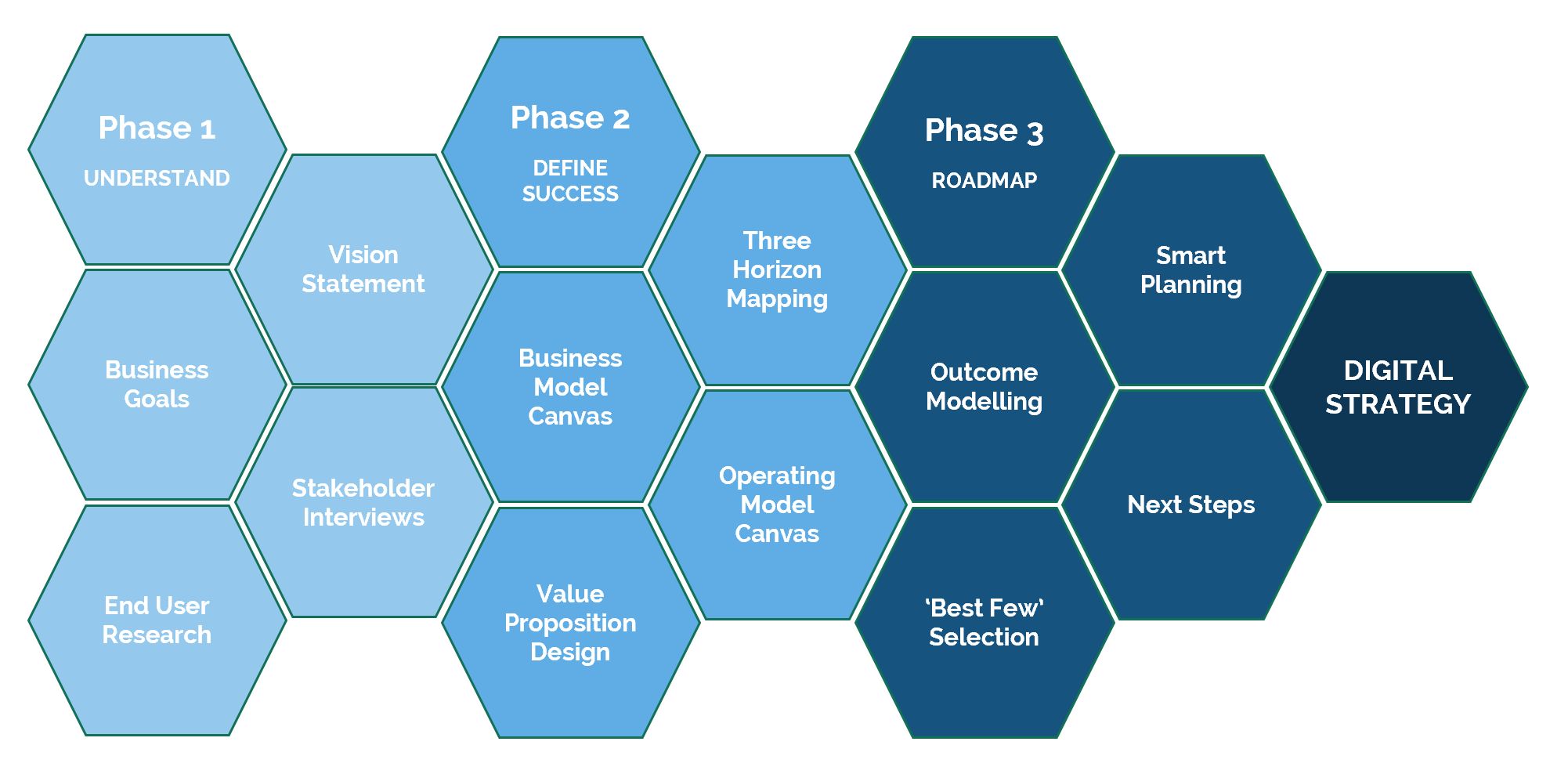 Shaping Digital Strategy Consultancy Services | Cavendish Wood